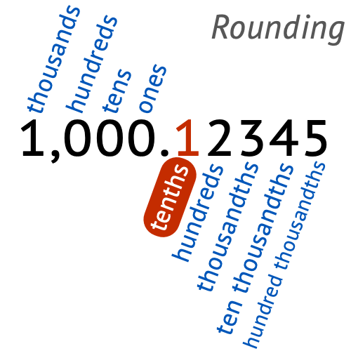 Rounding To The Nearest Tenth Calculator
